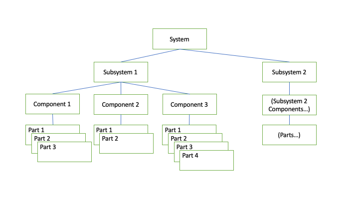 What is Systems Design? Part 3: The Case for Model Based Systems Engineering — The BYU Design Review