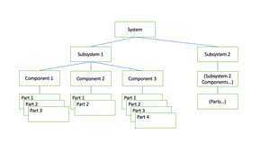 What is Systems Design? Part 3: The Case for Model Based Systems ...