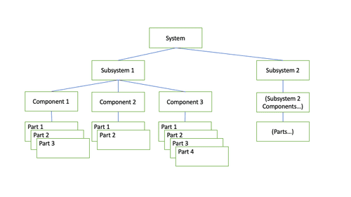 What is Systems Design? Part 3: The Case for Model Based Systems ...
