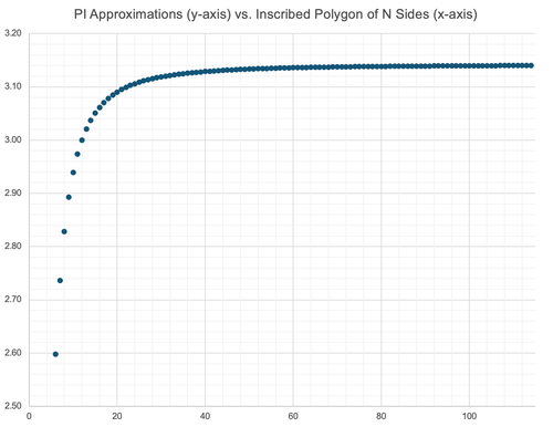 The Best Approximation of Pi — The BYU Design Review