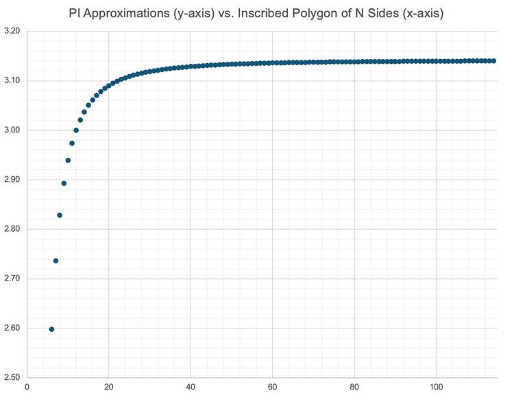 The Best Approximation of Pi — The BYU Design Review