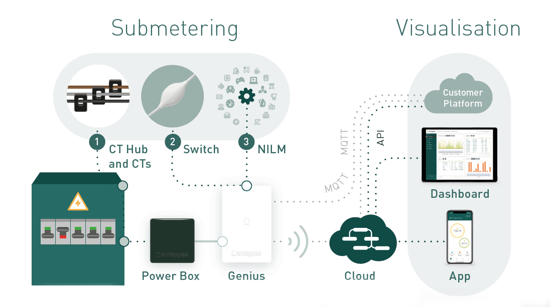 smappee infrastructure — RNM