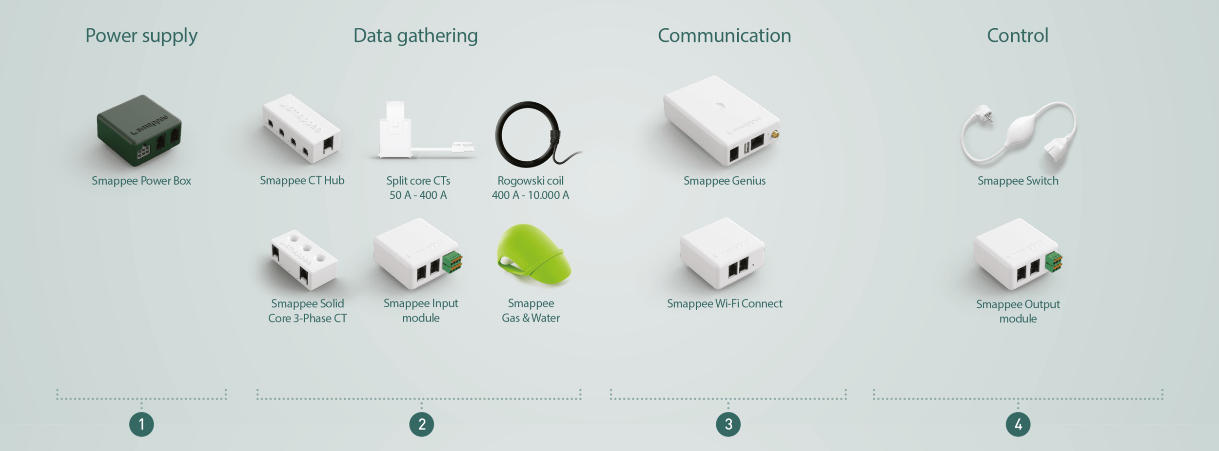 smappee infrastructure — RNM