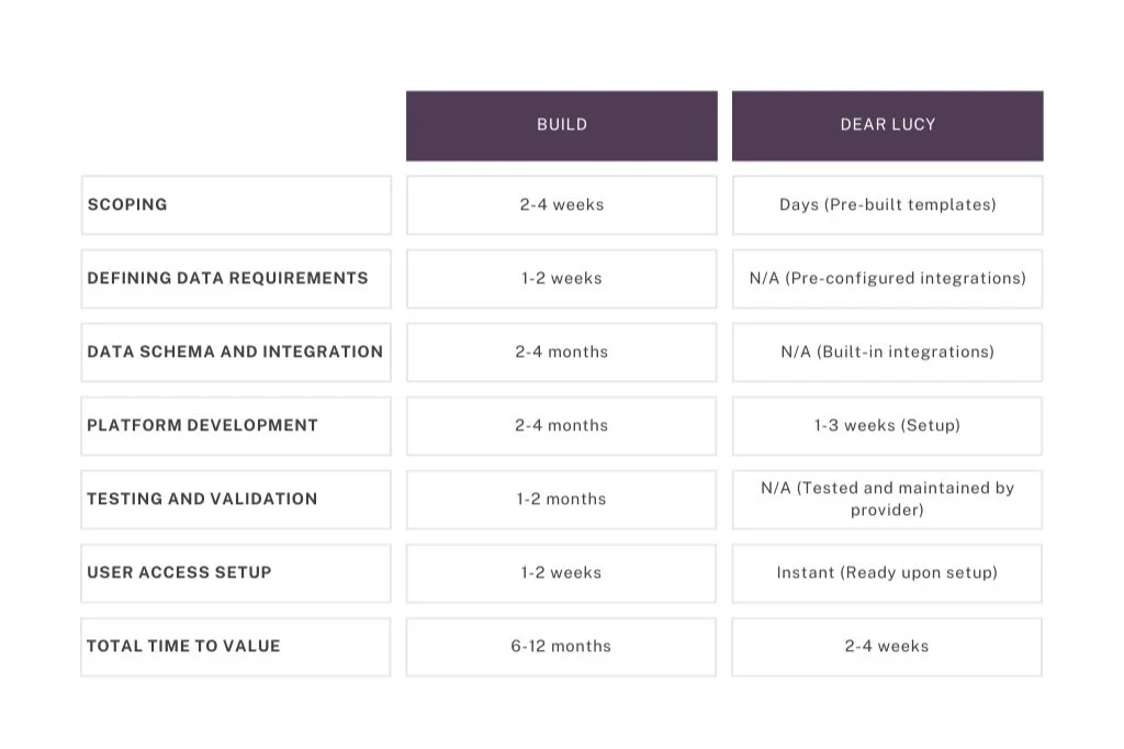 Build vs. Buy: Choosing the Right Approach for Sales Analytics — Dear Lucy