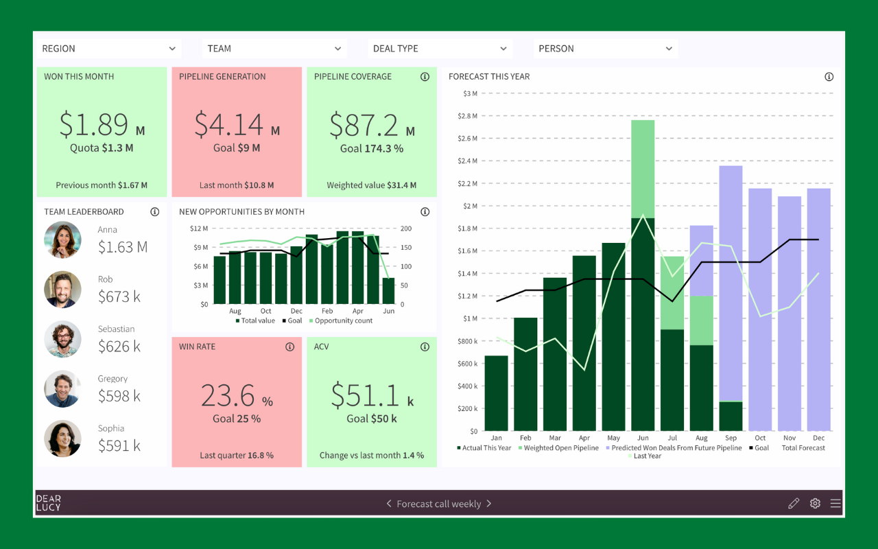 Sales Reporting in Pipedrive: Complete Guide for Sales Teams — Dear Lucy