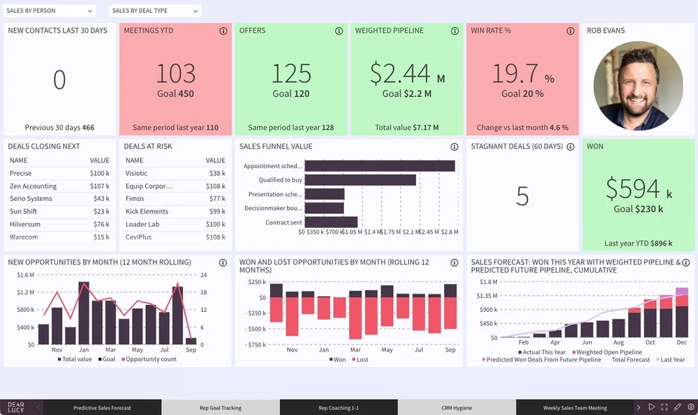 Maximize Sales Rep Performance with 4 Essential Dashboards — Dear Lucy