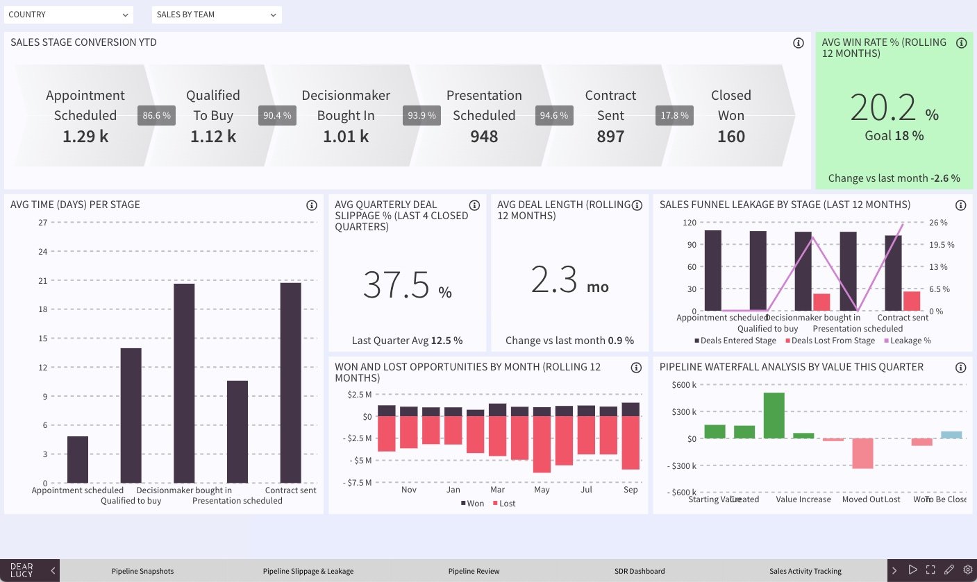 Maximize Sales Rep Performance with 4 Essential Dashboards — Dear Lucy