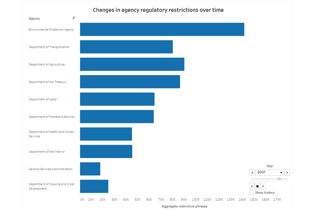Visualize QuantGov Data