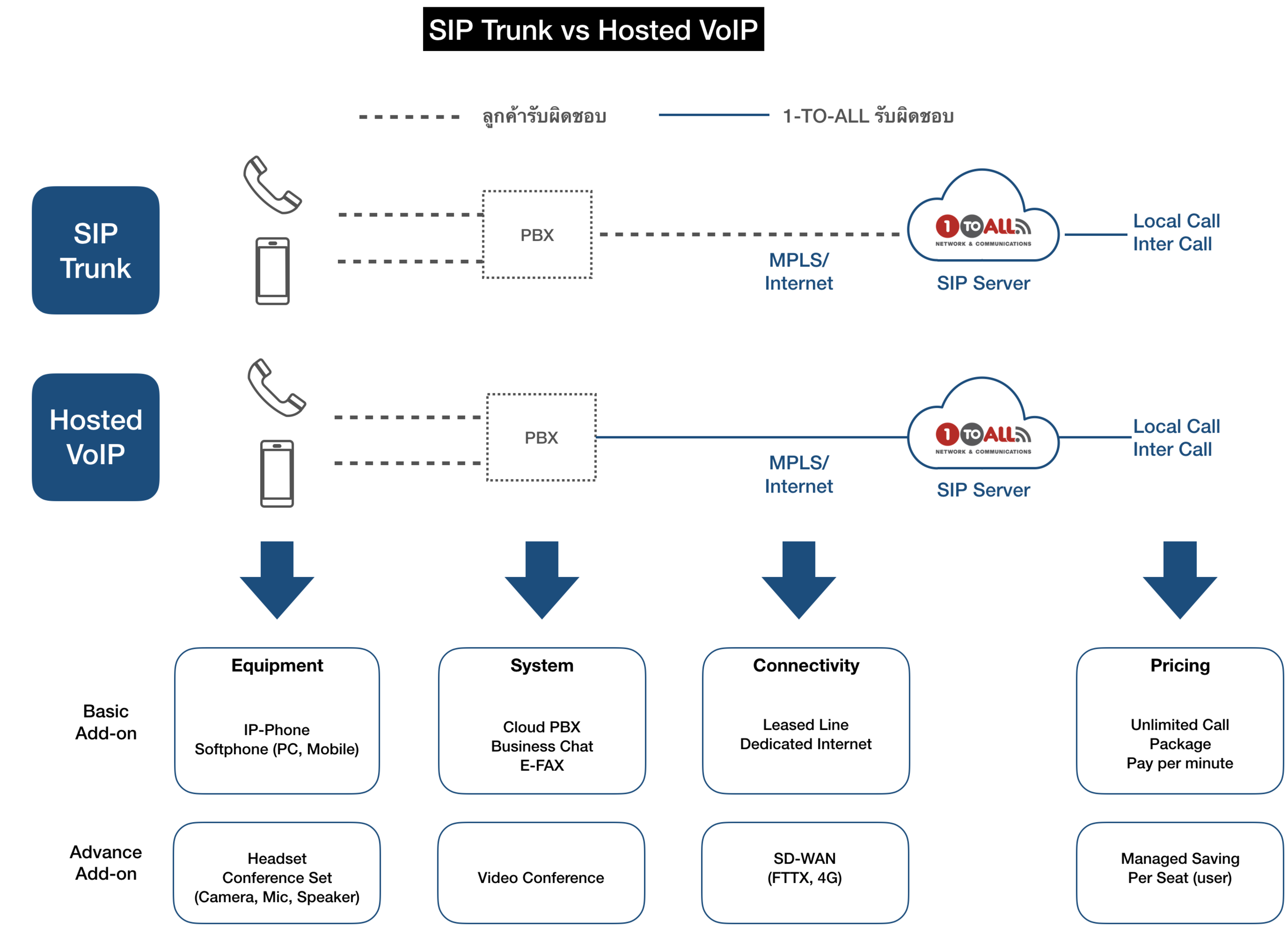 Business VoIP — 1-TO-ALL