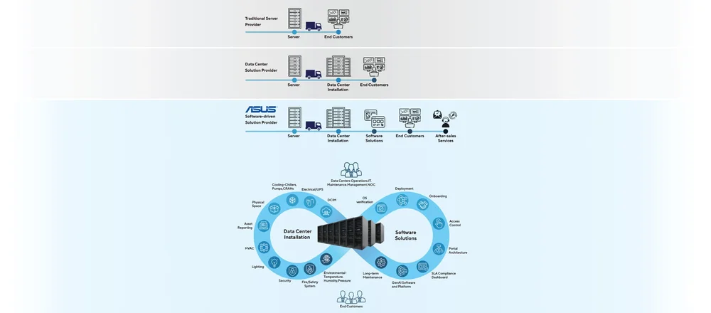 ASUS AI Server powered by latest GPU technology by Nvidia — 1-TO-ALL