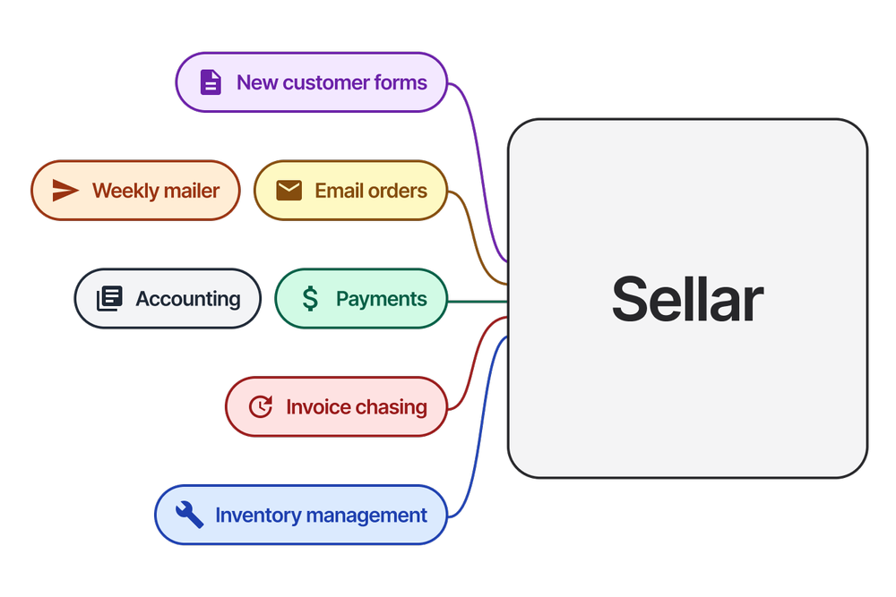 Sellar - For Suppliers — Sellar