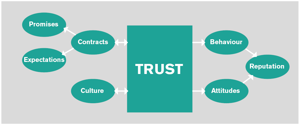 Trust and the Psychological Contract — CRSI