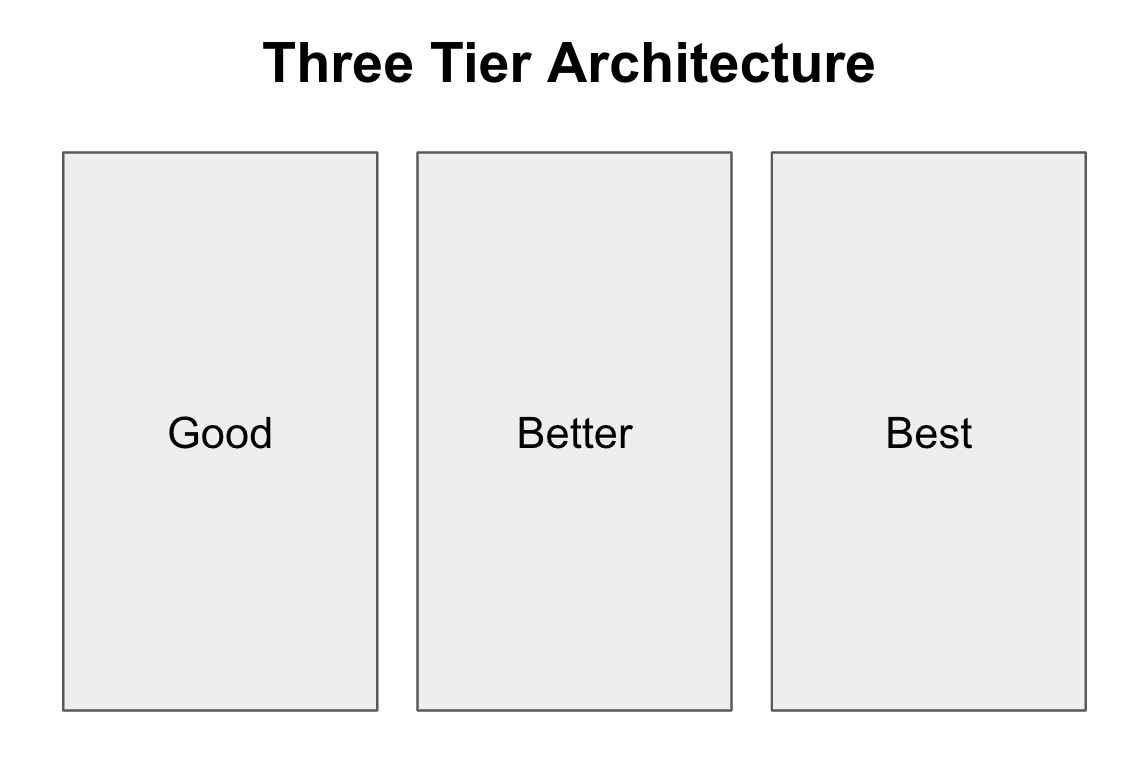 Core Concepts: Tiered Pricing Architecture — Ibbaka