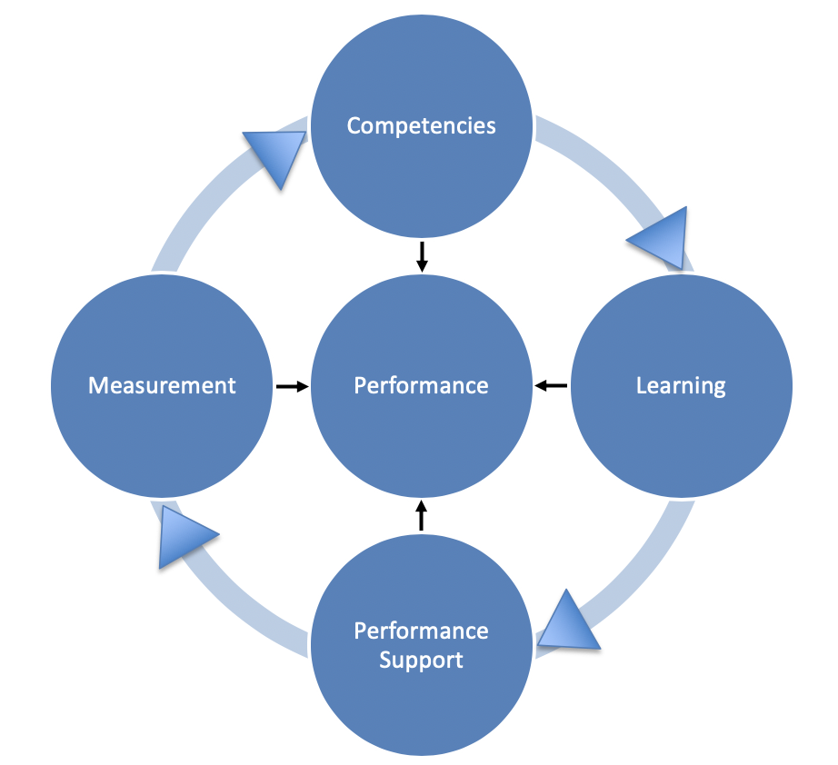 The Performance Improvement Cycle Ibbaka The Performance Improvement Cycle Ibbaka