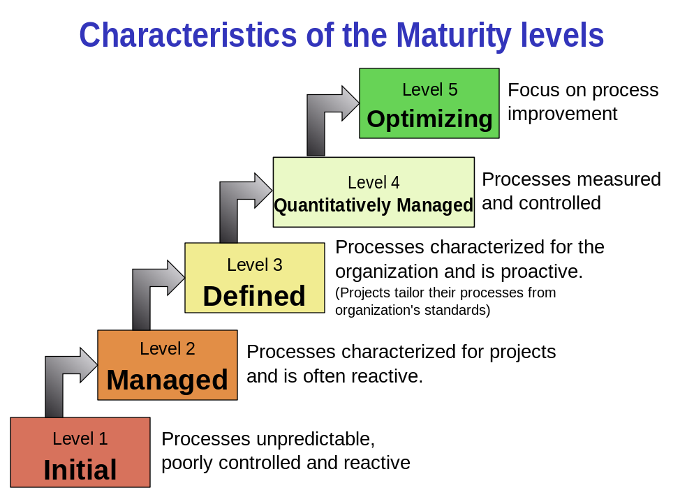 How pricing works across maturity models — Ibbaka