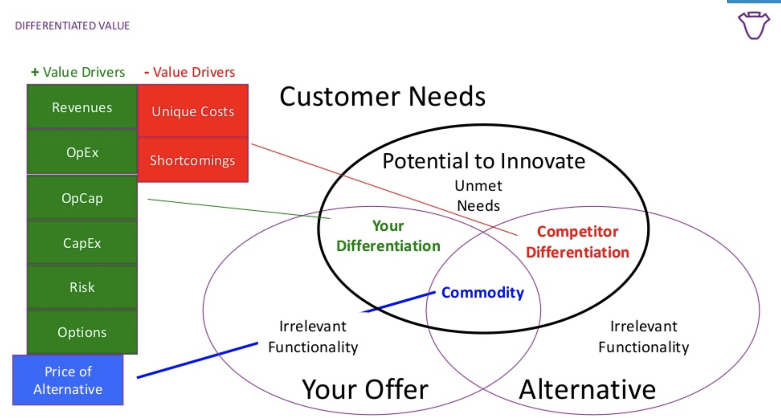 Differentiated value creation in value based pricing — Ibbaka