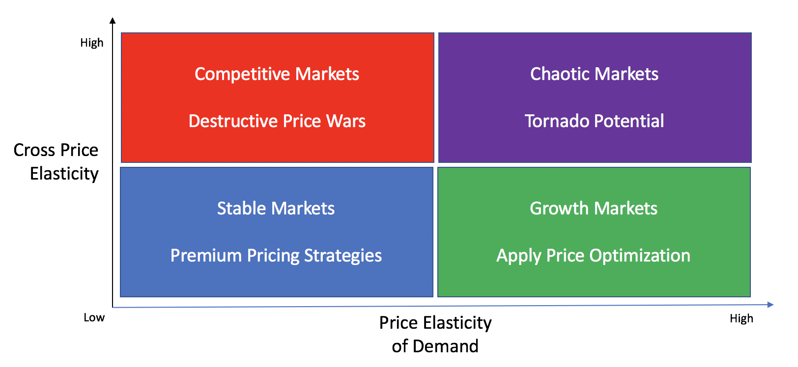 Understand your market's dynamics before you set your pricing strategy ...