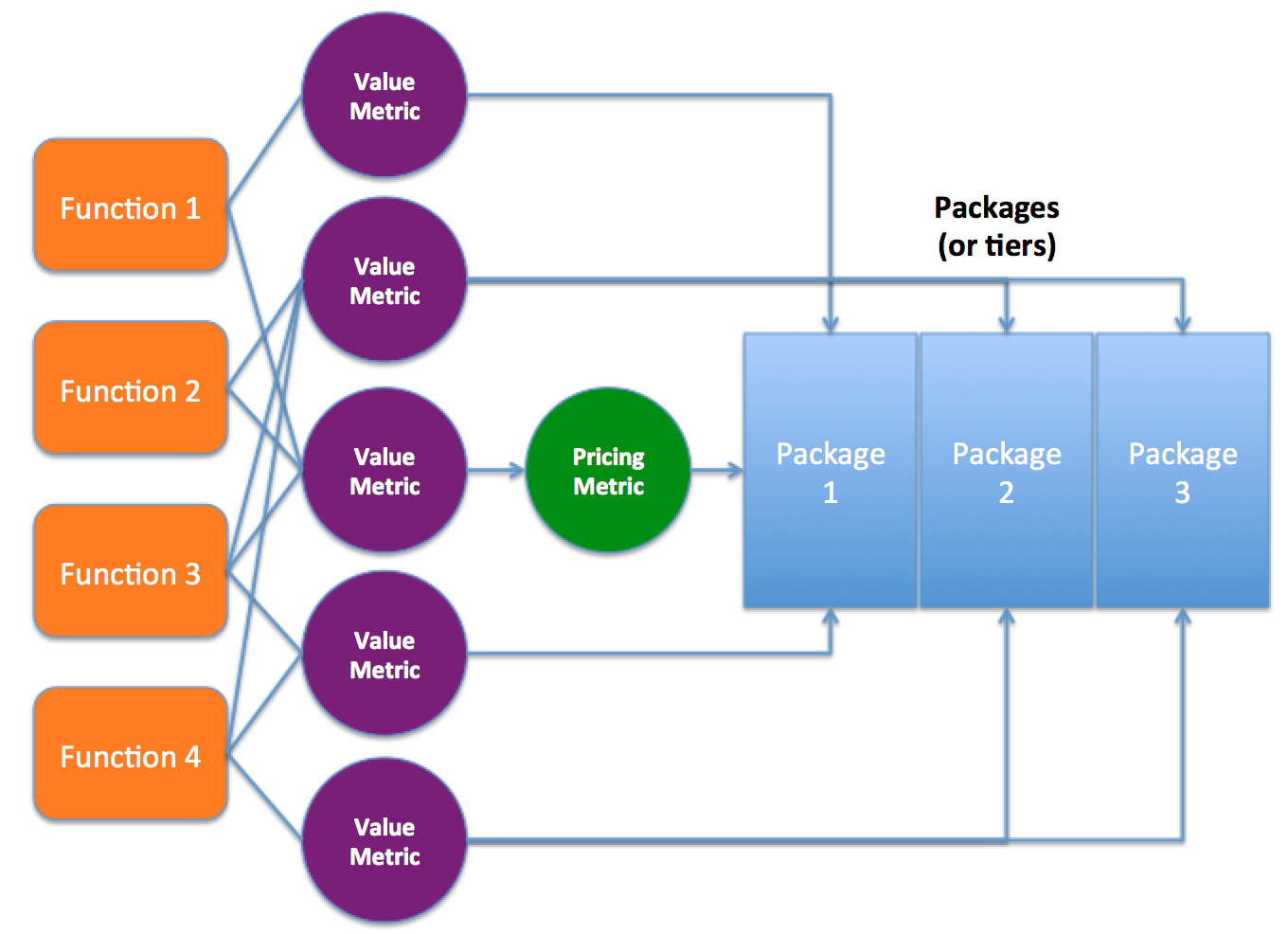 How to build a pricing model — Ibbaka