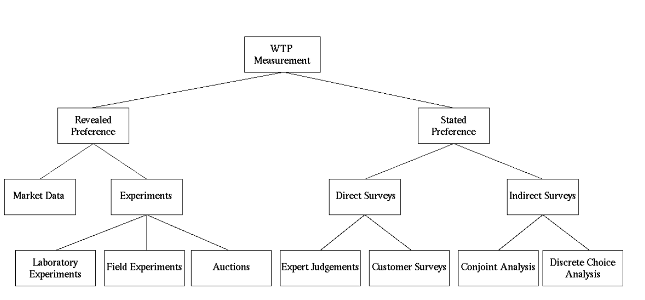 What shapes willingness to pay (wtp)? — Ibbaka