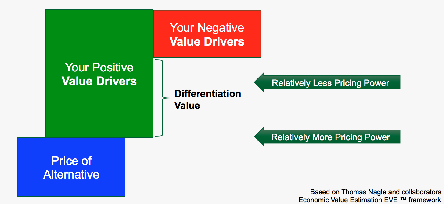 Pricing power: what it is and how to get it — Ibbaka
