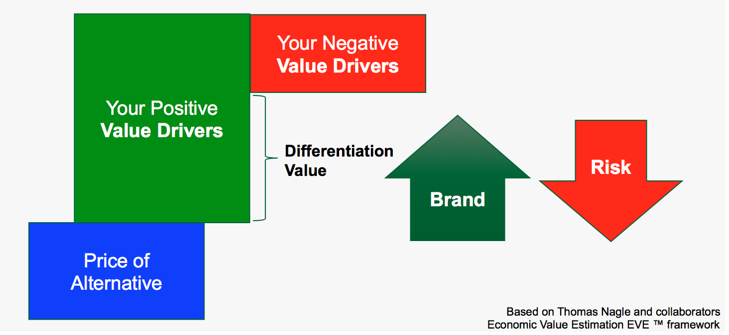 Pricing power: what it is and how to get it — Ibbaka