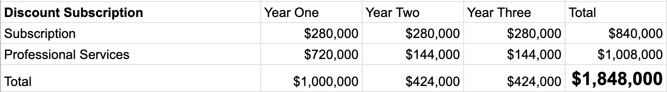 Discount professional services before you discount subscriptions — Ibbaka