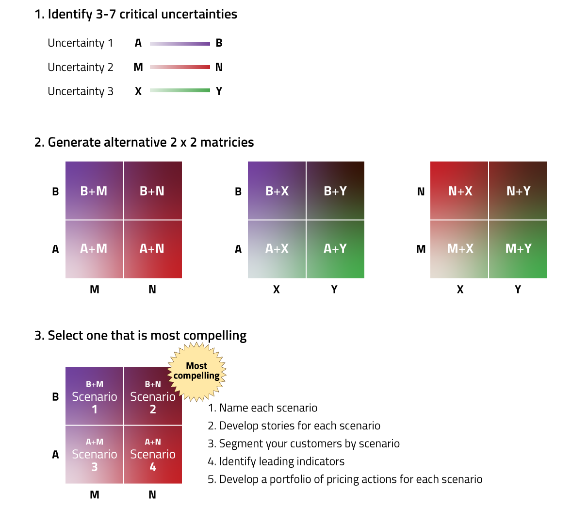 Scenario planning for pricing — Ibbaka