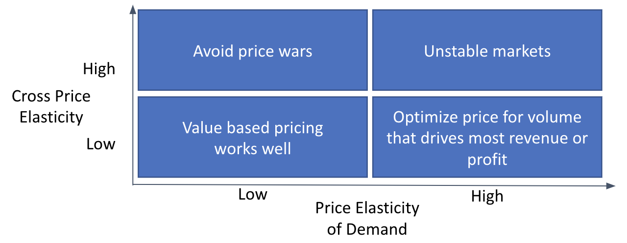 Market dynamics and pricing scenarios (managing pricing in a time of ...