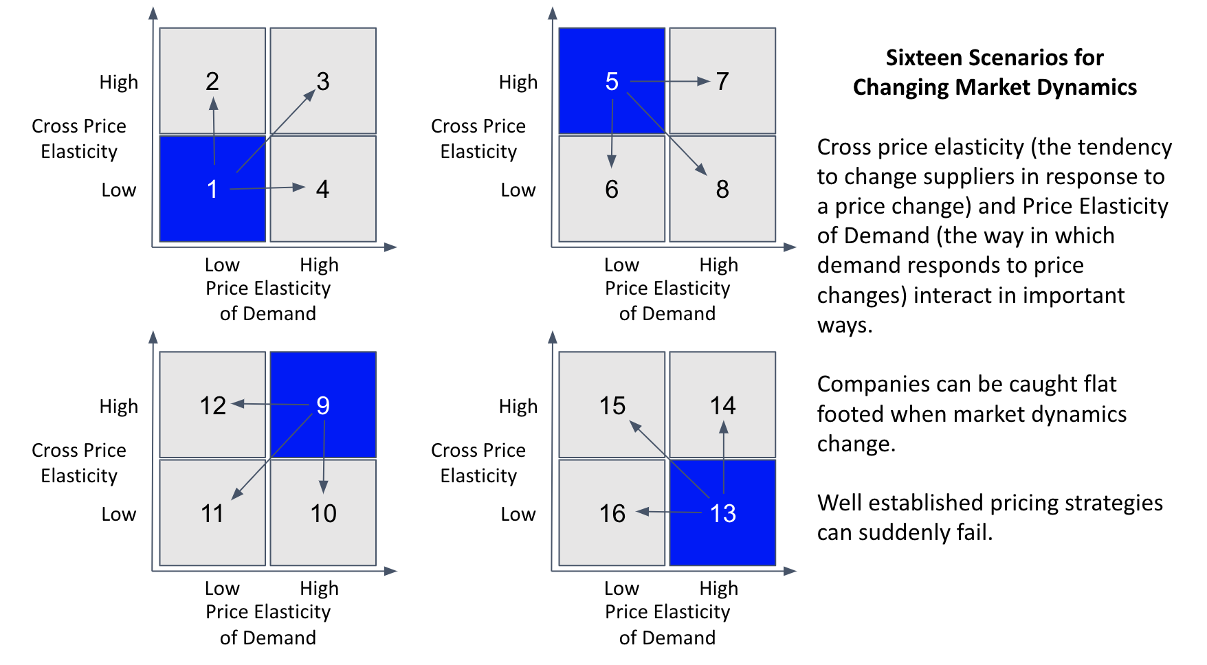 Market dynamics and pricing scenarios (managing pricing in a time of ...