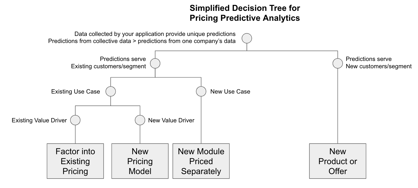 When to price predictive analytics — Ibbaka