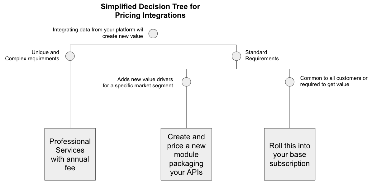 How to price software integrations — Ibbaka