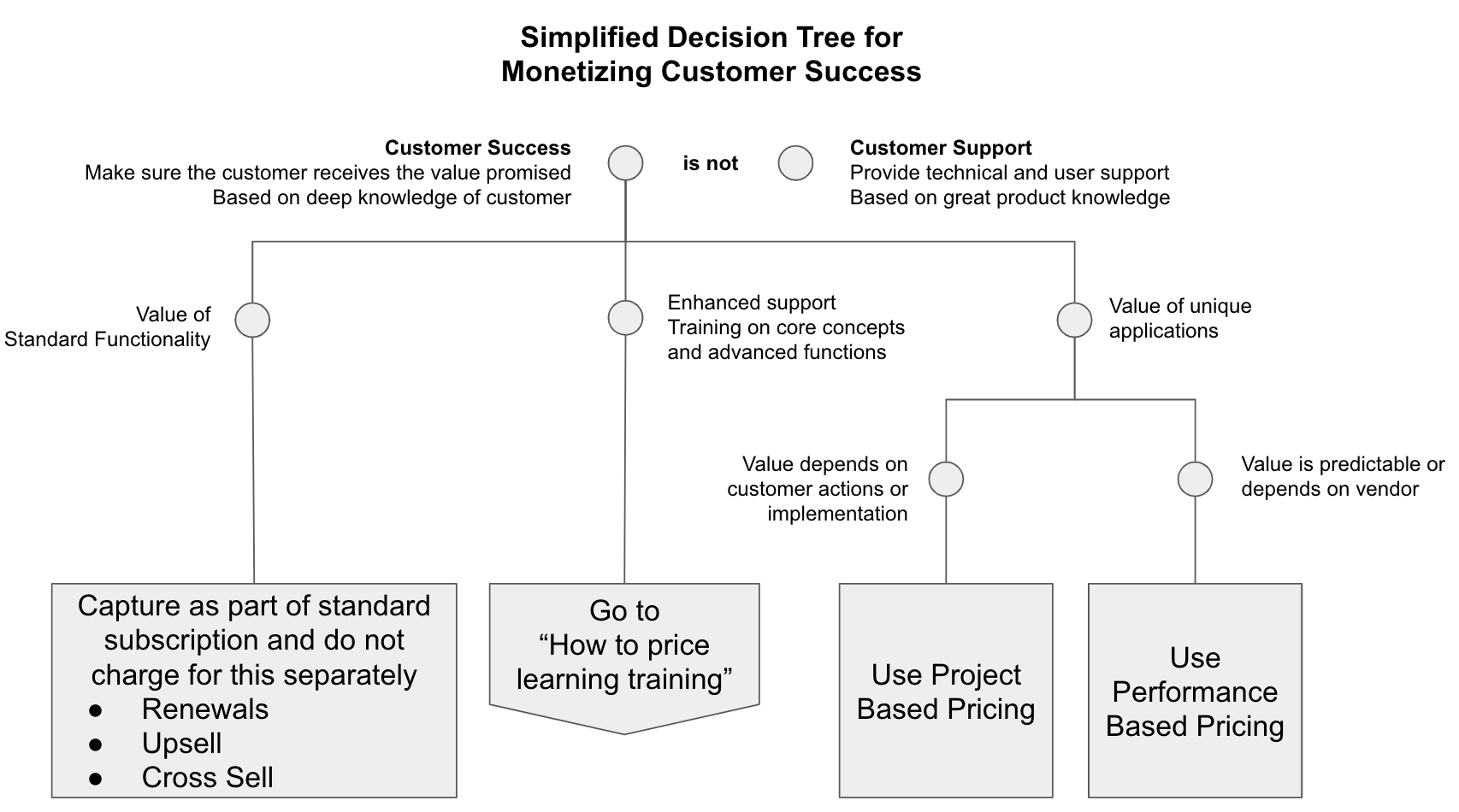 How to price customer success - what is your monetization strategy ...