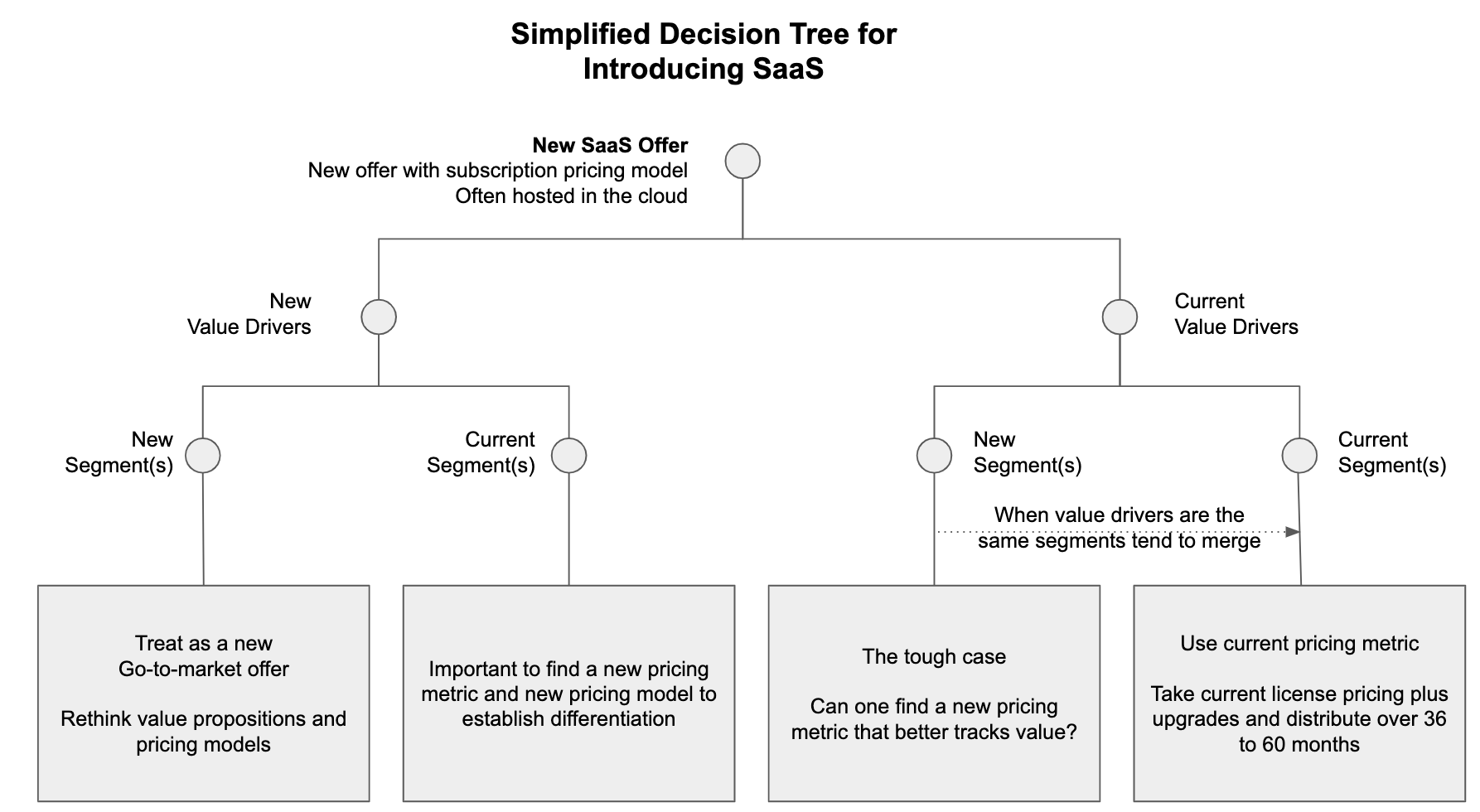 How to price for SaaS transformation — Ibbaka