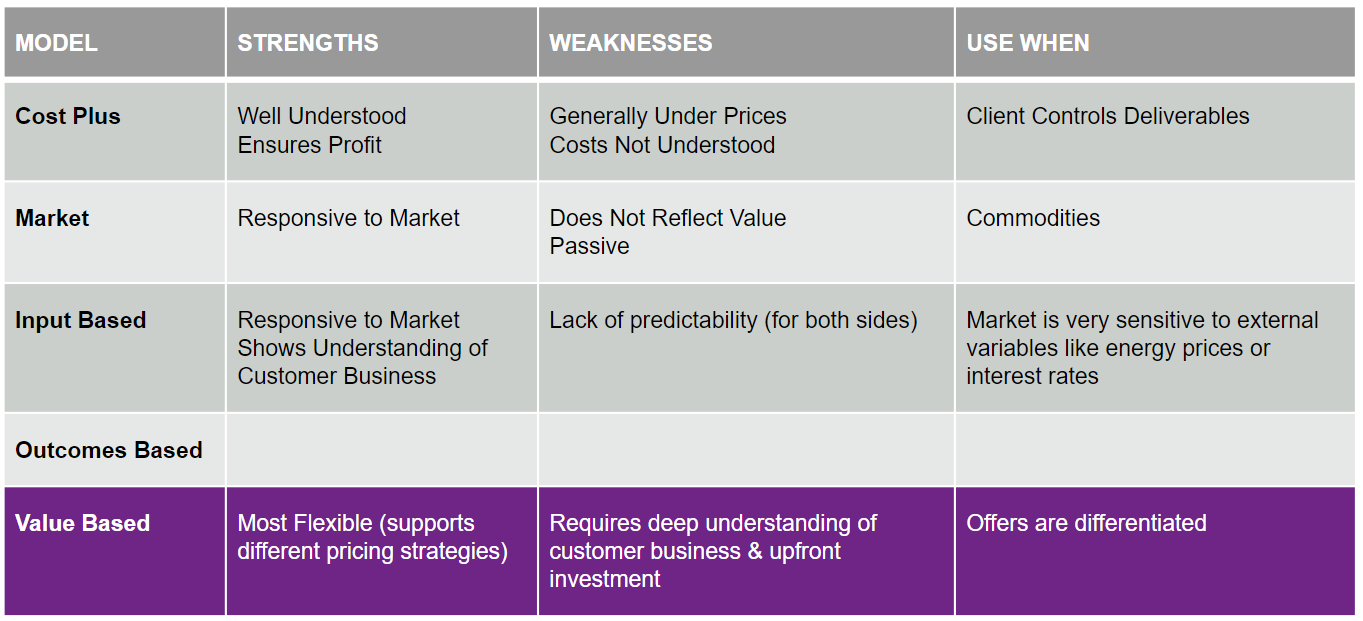 Why are companies struggling to adopt Value Based Pricing? — Ibbaka