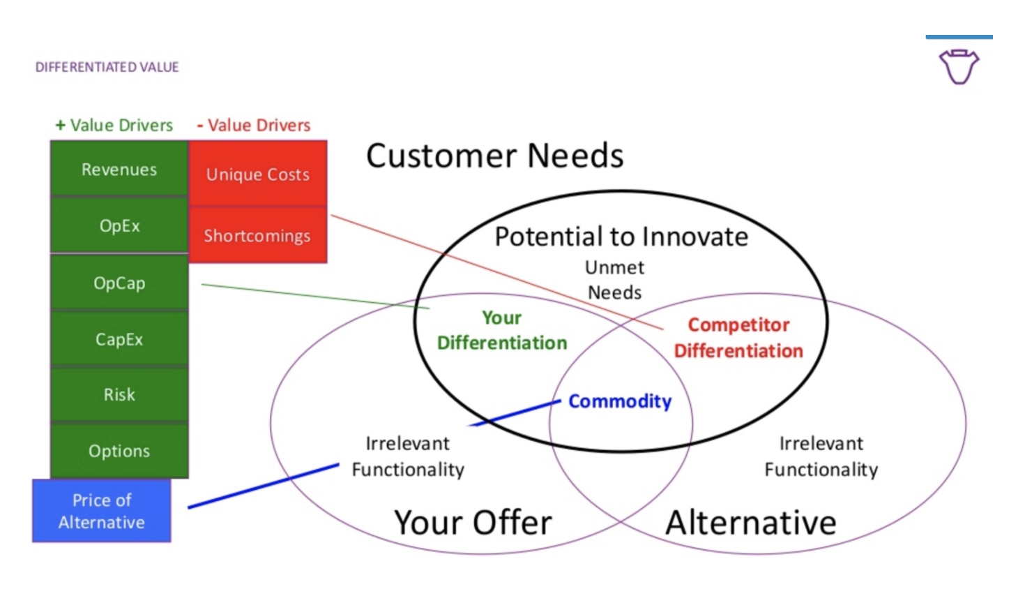 Your pricing model needs a value model — Ibbaka