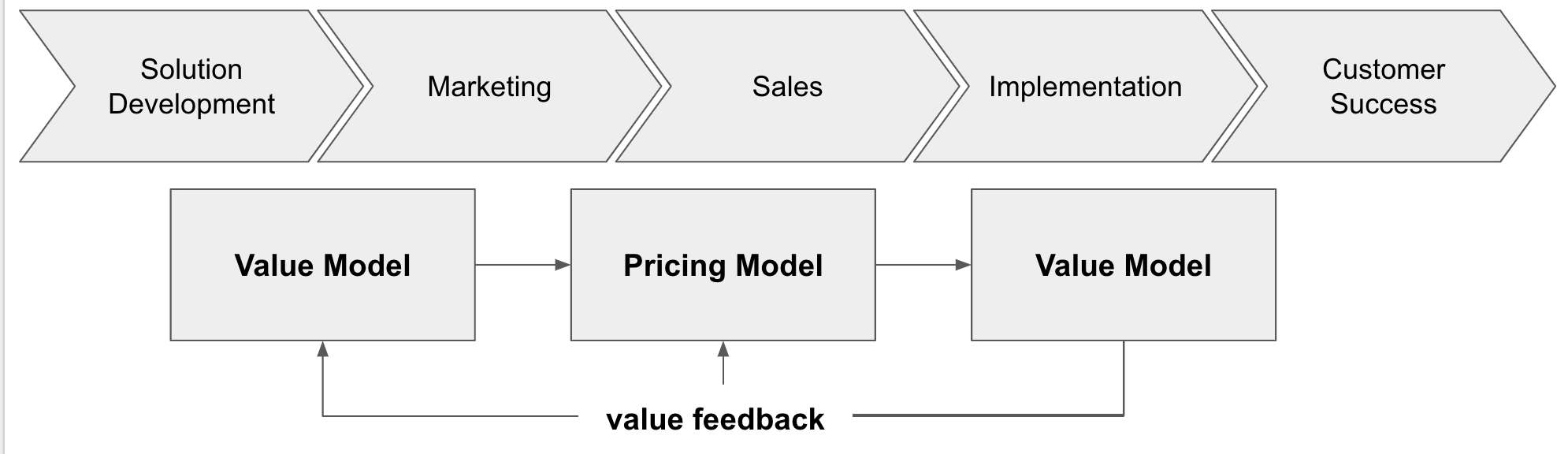 Your pricing model needs a value model — Ibbaka