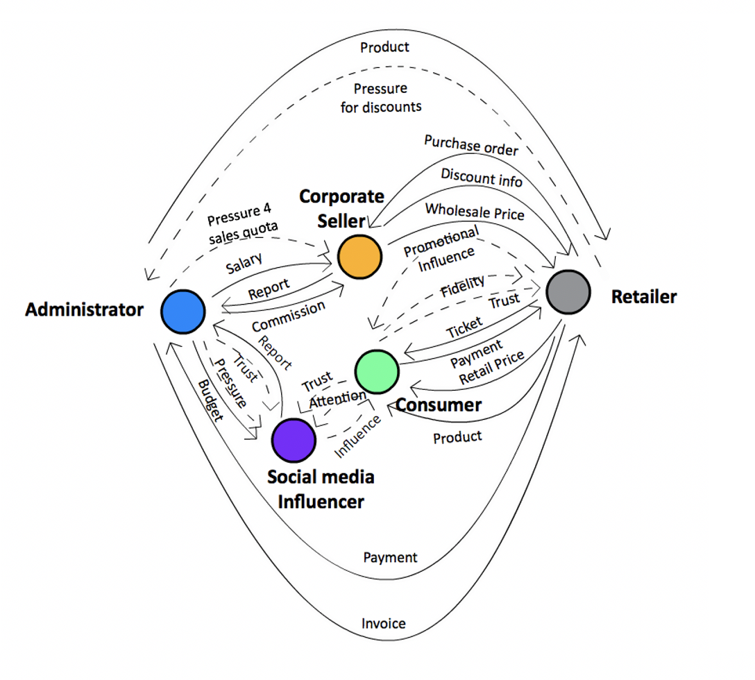 From Value Networks to Systems Thinking: System Dynamics Modeling and ...