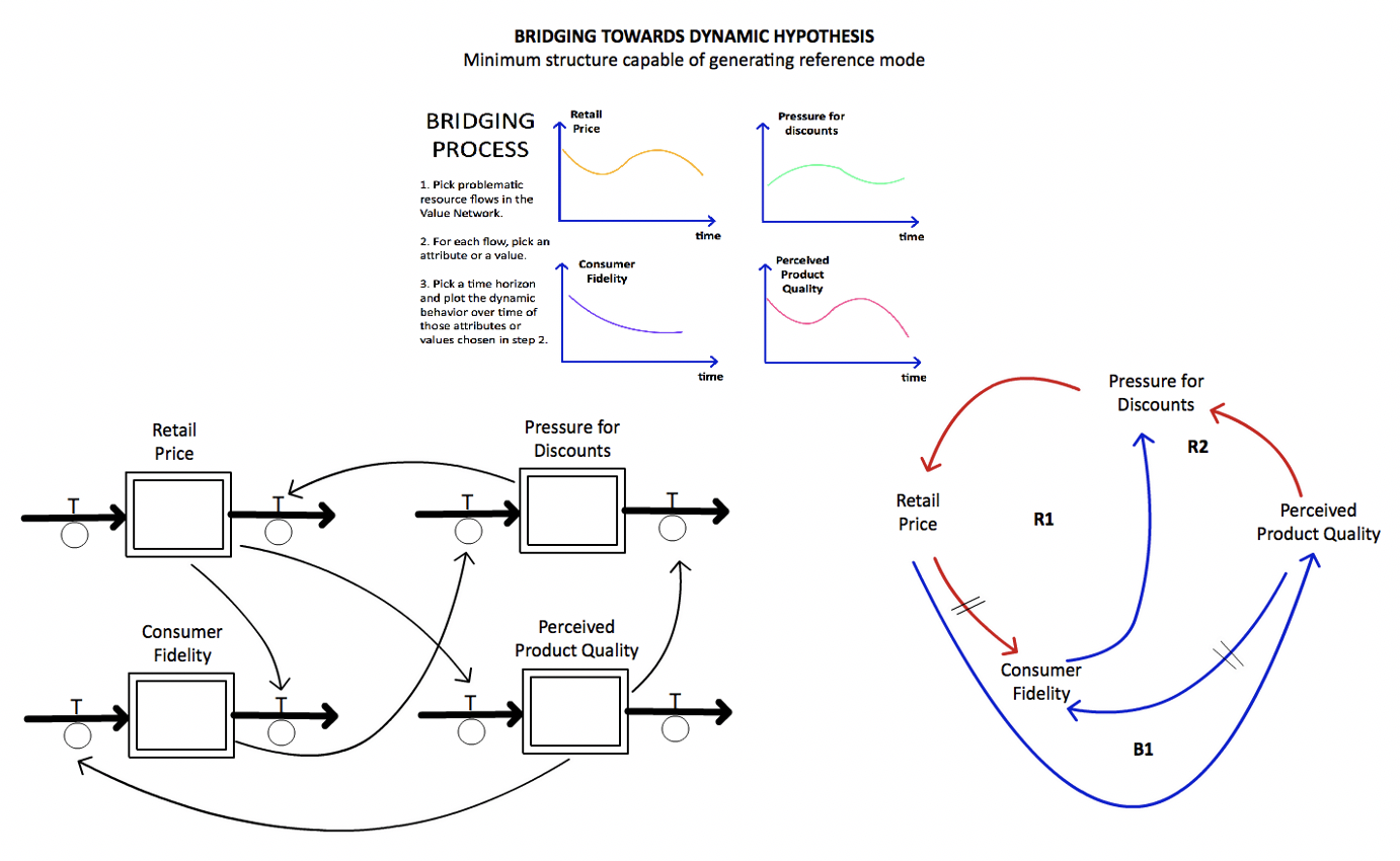 From Value Networks to Systems Thinking: System Dynamics Modeling and ...