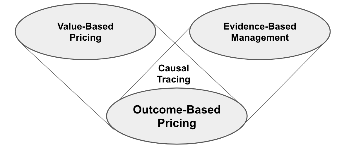 The future of pricing - results from a quick poll — Ibbaka