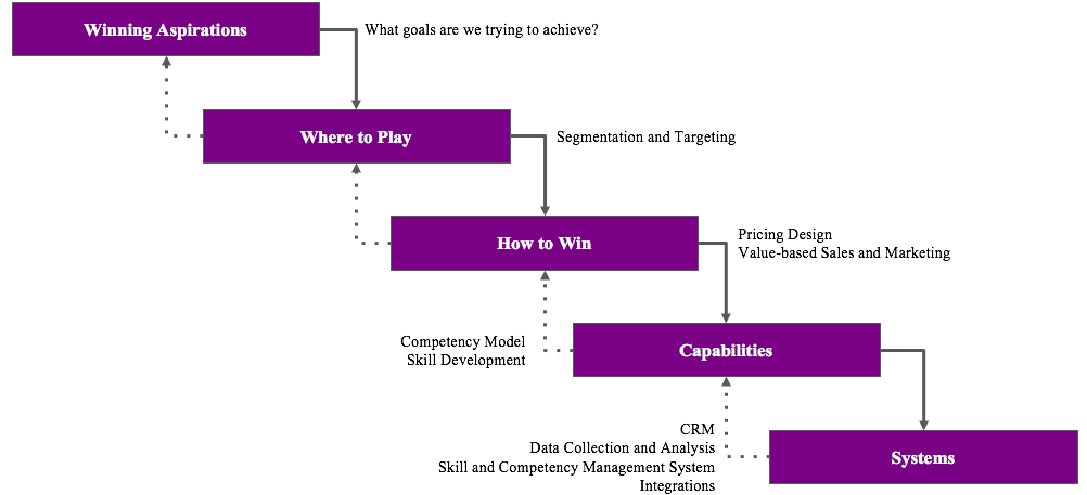 Applying the Strategic Choice Cascade for Pricing - HSBC Case Study ...