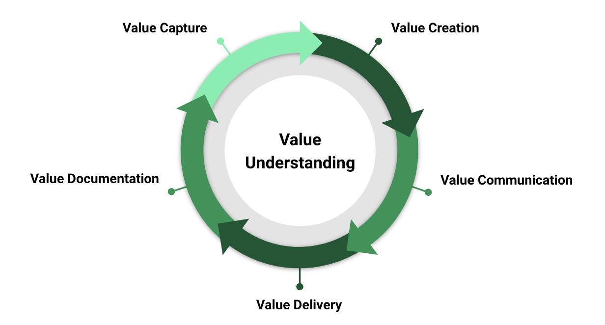 Who is responsible for value documentation? — Ibbaka