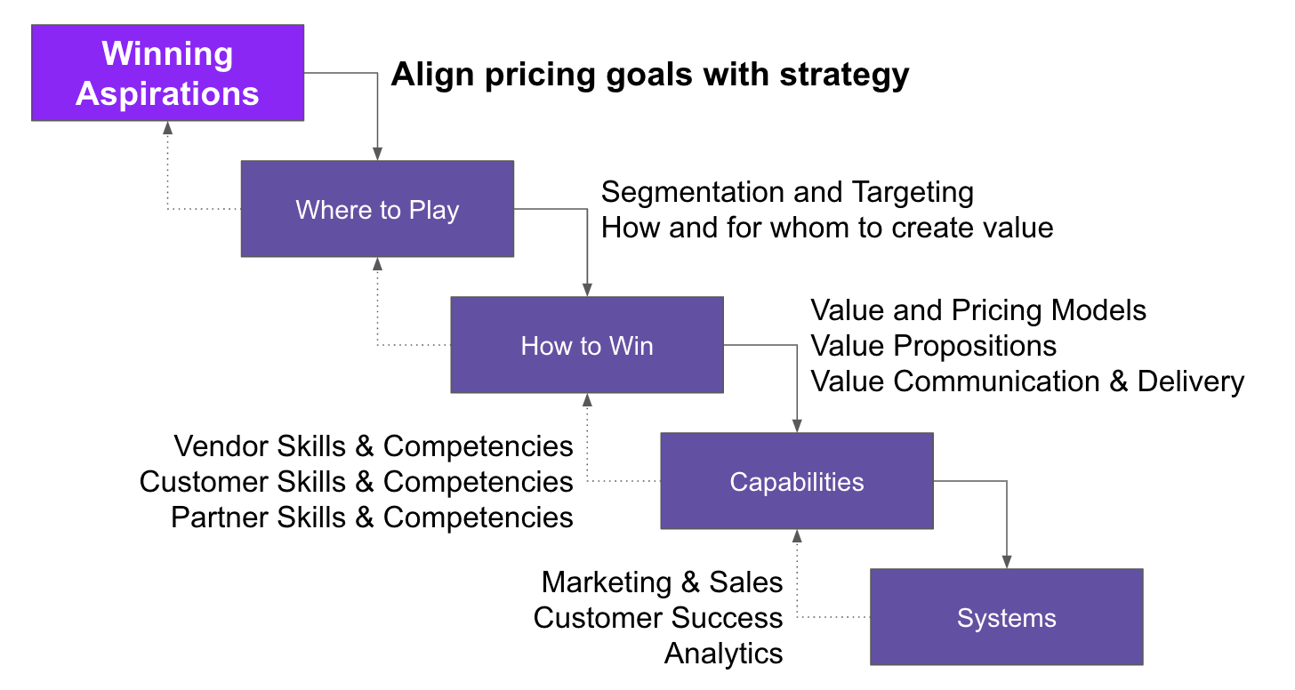 Winning Aspirations - What pricing goals are we trying to achieve — Ibbaka