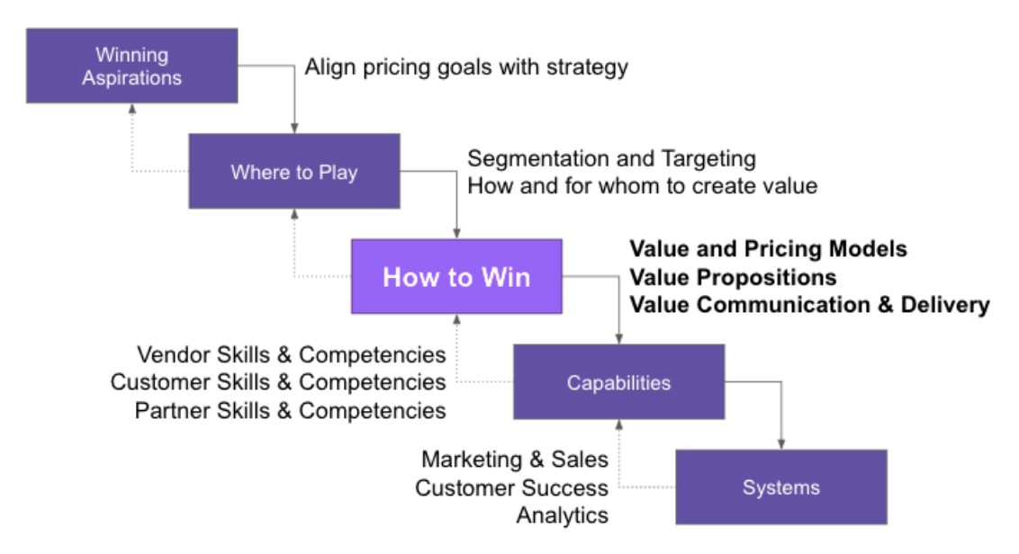 How to Win - Portfolio and Pricing Choices are Well Matched — Ibbaka
