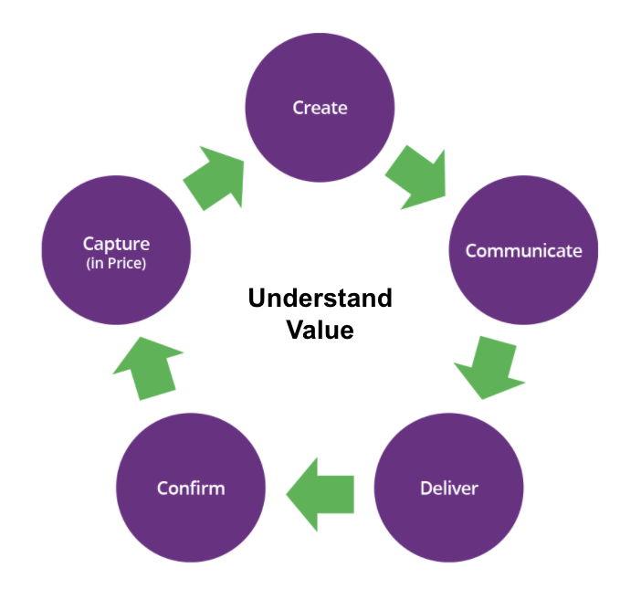 Capabilities - Skills around the value cycle — Ibbaka