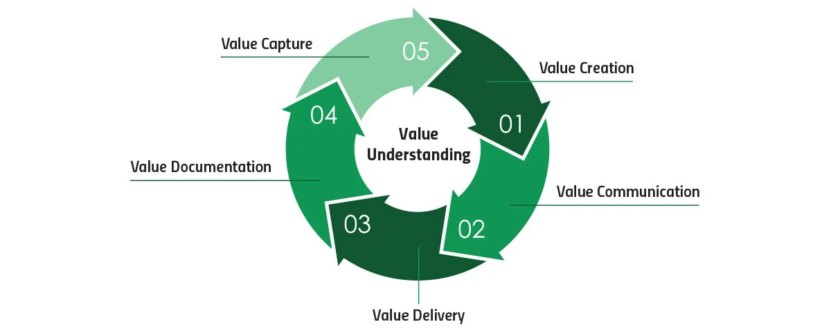 What is your target value ratio? — Ibbaka