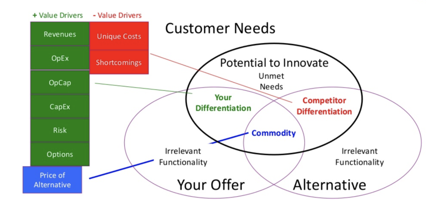 A value model will change your business — Ibbaka