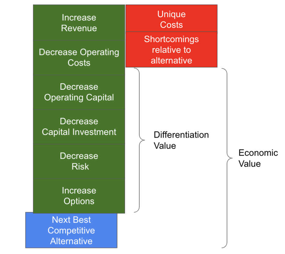 What is the value of value based pricing? — Ibbaka