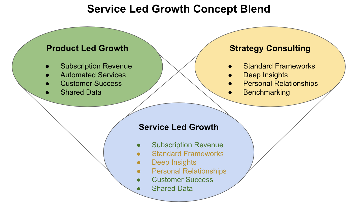 What is service led growth? — Ibbaka