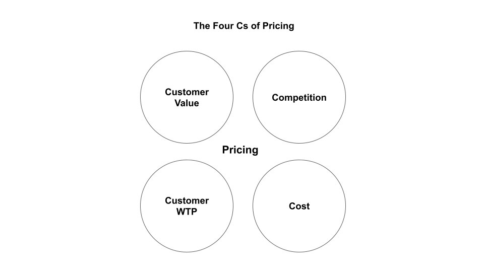 The four Cs of pricing and how they interact — Ibbaka