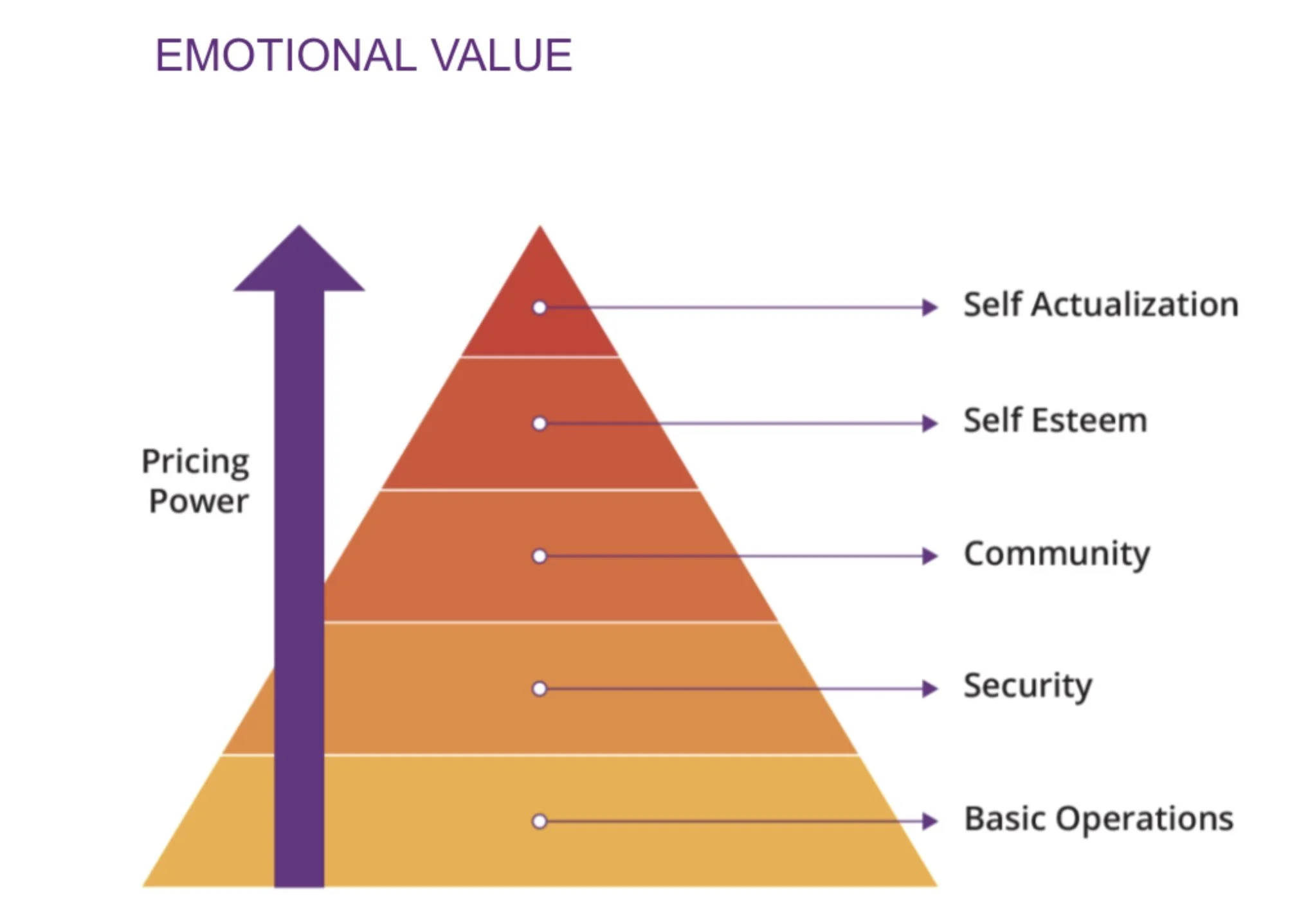 Core Concepts: Emotional Value Driver — Ibbaka